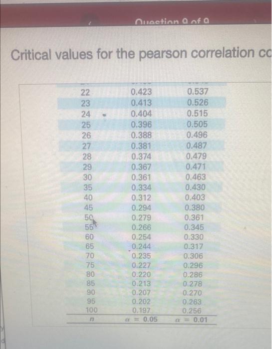 Critical values for the pearson correlation | Chegg.com