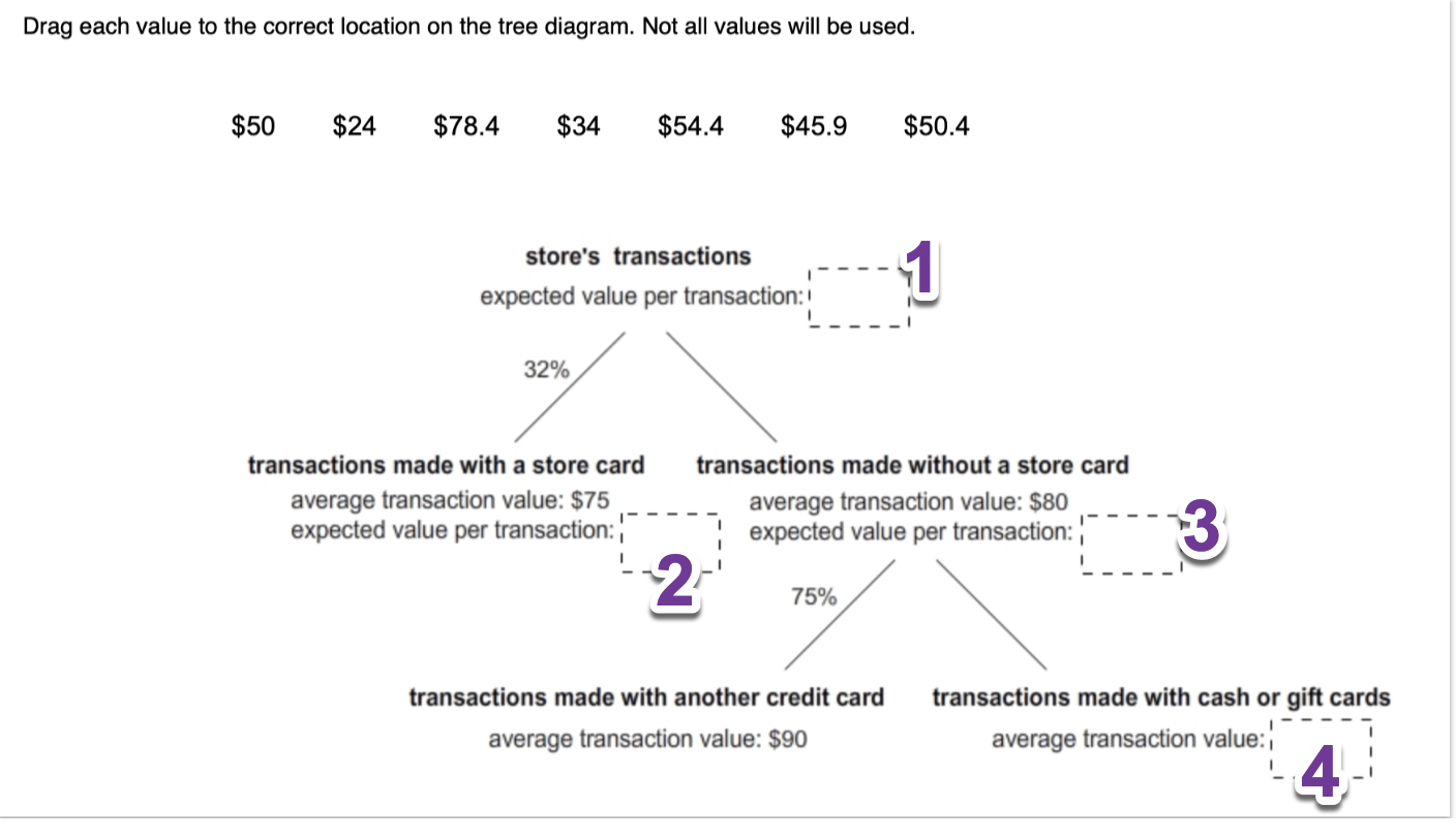 Solved Drag each value to the correct location on the tree | Chegg.com