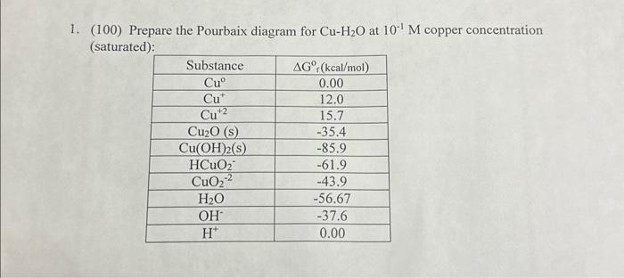 Solved 1. (100) Prepare the Pourbaix diagram for Cu−H2O at | Chegg.com