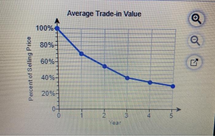 Solved a. What is the approximate trade-in value of a | Chegg.com
