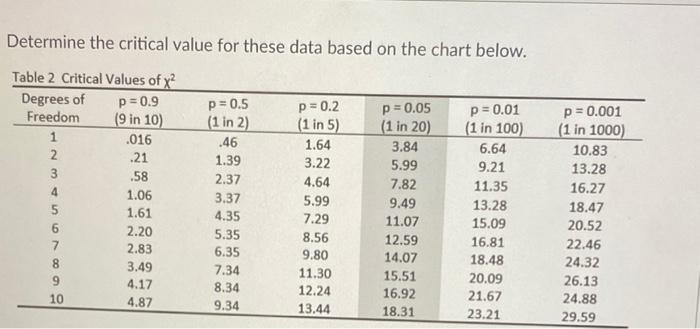 Solved Determine the critical value for these data based on | Chegg.com