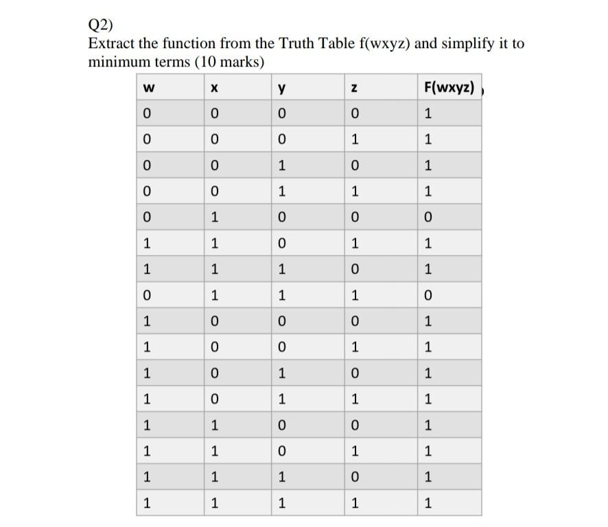 Solved Q2) Extract the function from the Truth Table f(wxyz) | Chegg.com