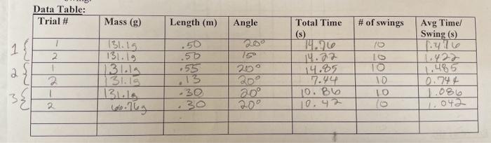 Solved Lab: Period of a Pendulum Objectives: - Determine the | Chegg.com