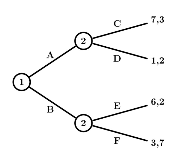 Solved Is (B,CF) a Nash equilibrium in this game? Is (B,DE) | Chegg.com