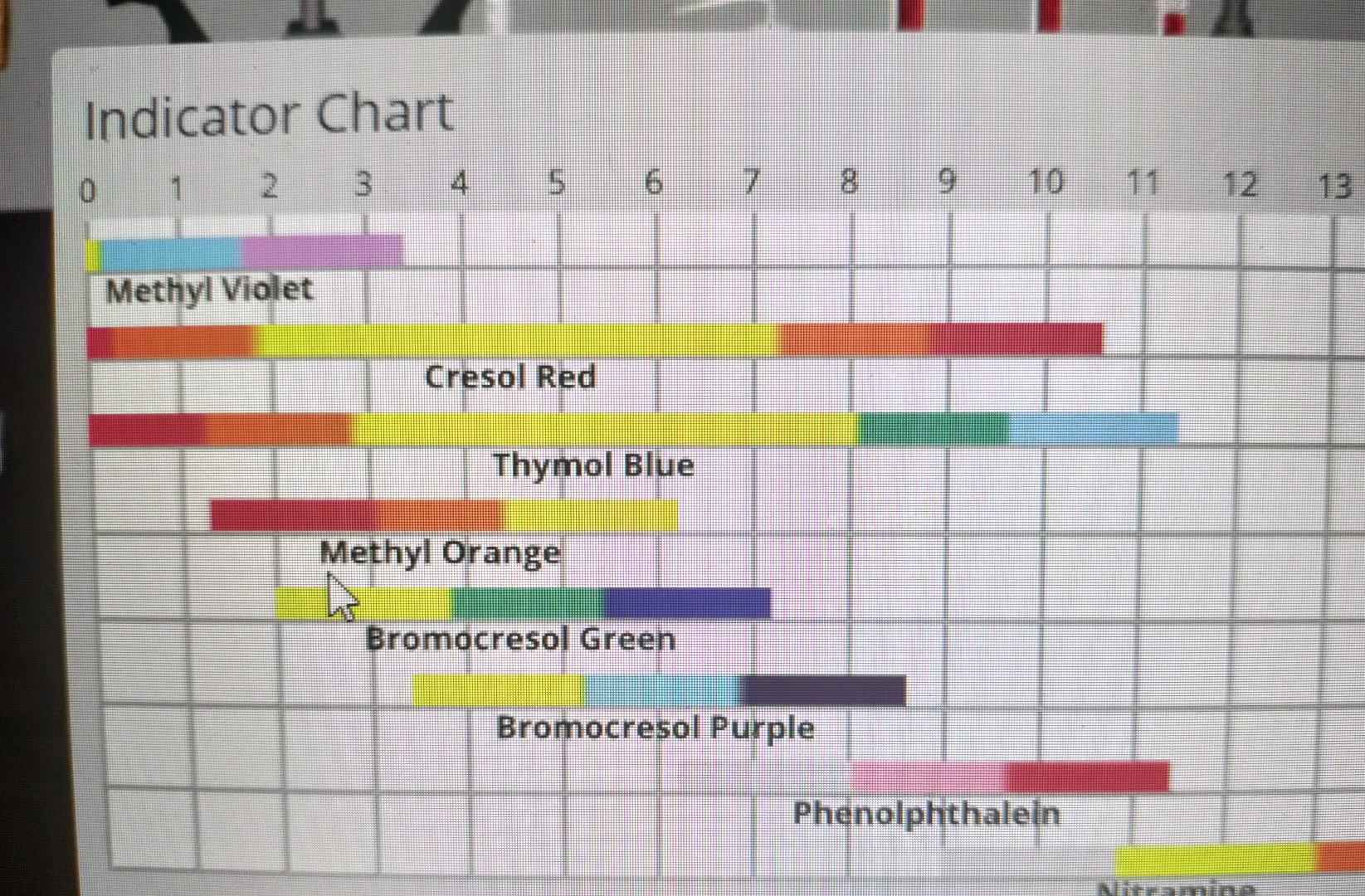 Solved 6-7: Ionization Constants of Weak Acids An acid-base | Chegg.com