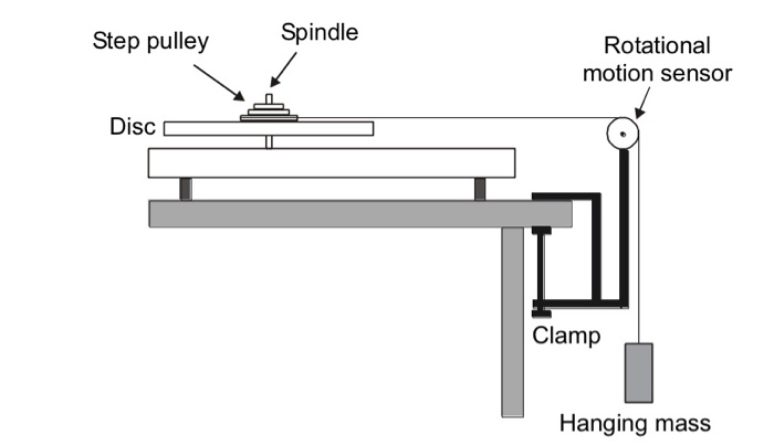 Solved Step pulley Spindle Rotational motion sensor Disc O | Chegg.com