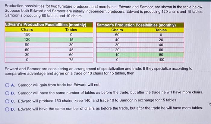 Solved Production possibilities for two furniture producers | Chegg.com