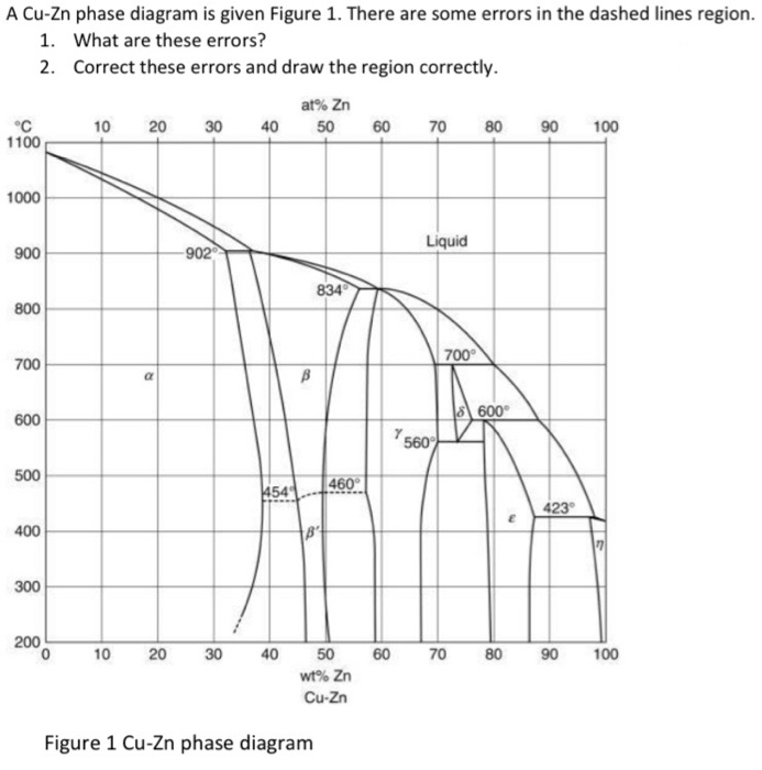 Solved A Cu-Zn phase diagram is given Figure 1. There are | Chegg.com