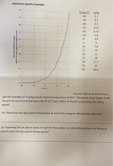 Solved Maximum specific humidity Assume that an air parcel | Chegg.com