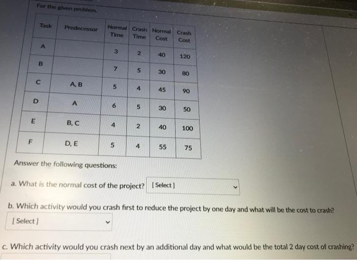 Solved For the ghen problem. Thsk Predecessor Normal Crash | Chegg.com