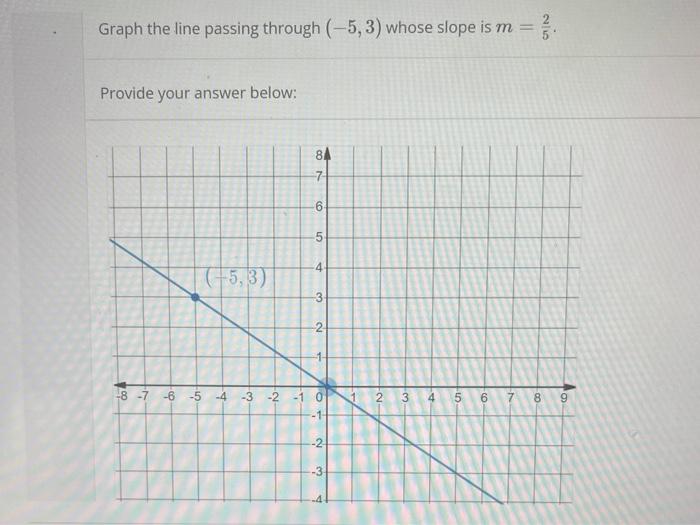 Solved Graph the line passing through (-5,3) whose slope is | Chegg.com