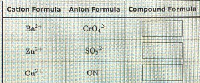 Solved Cation Formula Anion Formula Compound Formula Ba2+ | Chegg.com