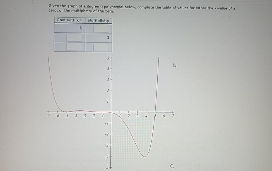 Solved Given the graph of a degree 6 ﻿polynomial below, | Chegg.com