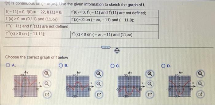 Solved Choose the correct graph of f below A. B. C. D. | Chegg.com
