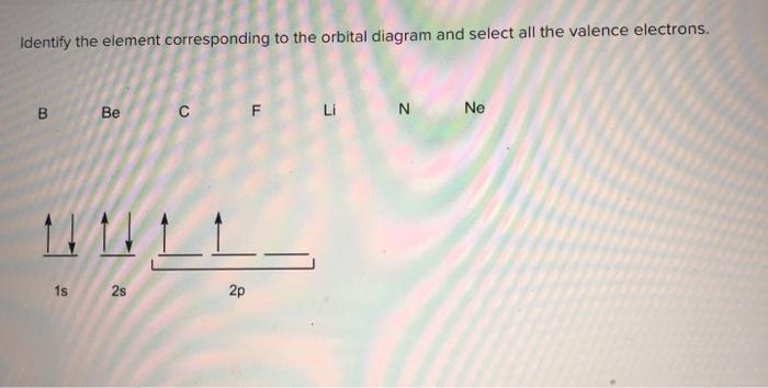 Solved Identify the element corresponding to the orbital | Chegg.com