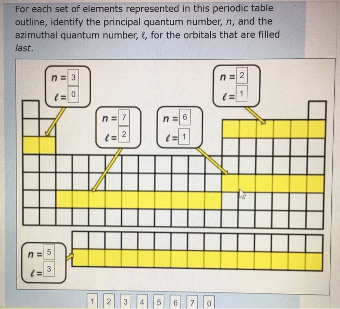 Fully Labeled Periodic Table