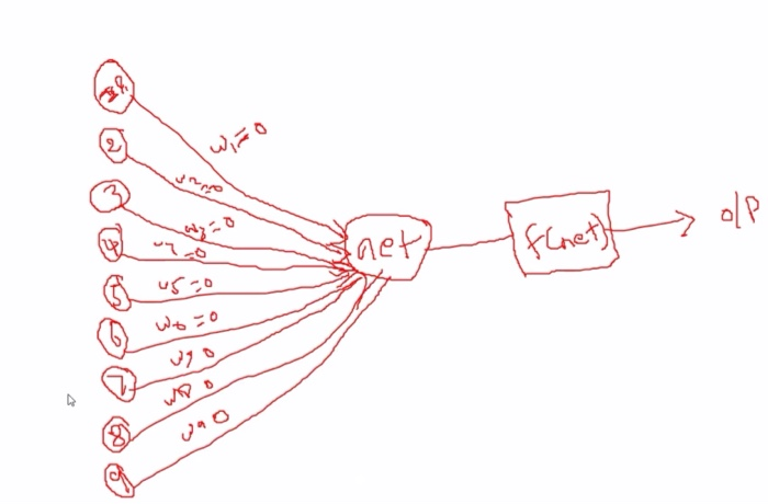 2. Design a Hebbian Network to recognize/classify the | Chegg.com
