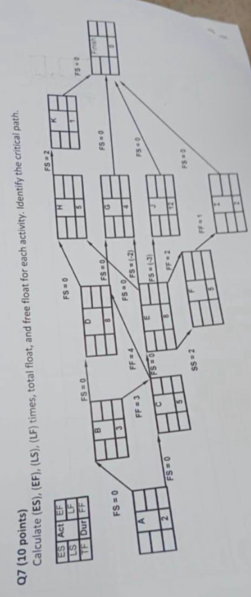 Solved Q7 (10 ﻿points)Calculate (ES), (EF), (LS), (LF) | Chegg.com