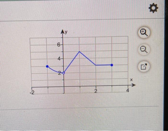 Solved State whether the function graphed is continuous on | Chegg.com