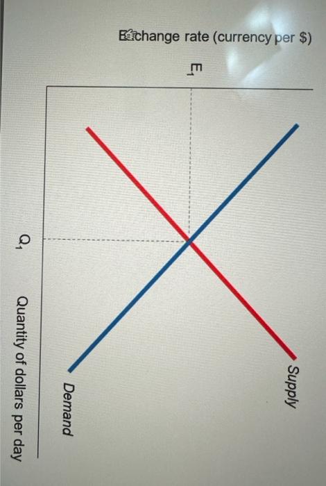Solved Refer to the above graph. The equilibrium quantity Q1 | Chegg.com