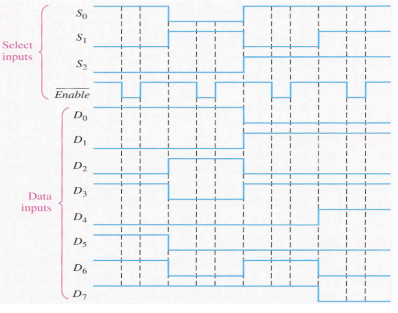 Solved The waveforms in Figure 1 ﻿are observed on the inputs | Chegg.com