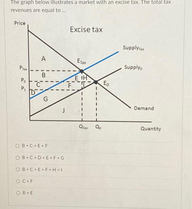 Solved The graph below illustrates a market with an excise | Chegg.com