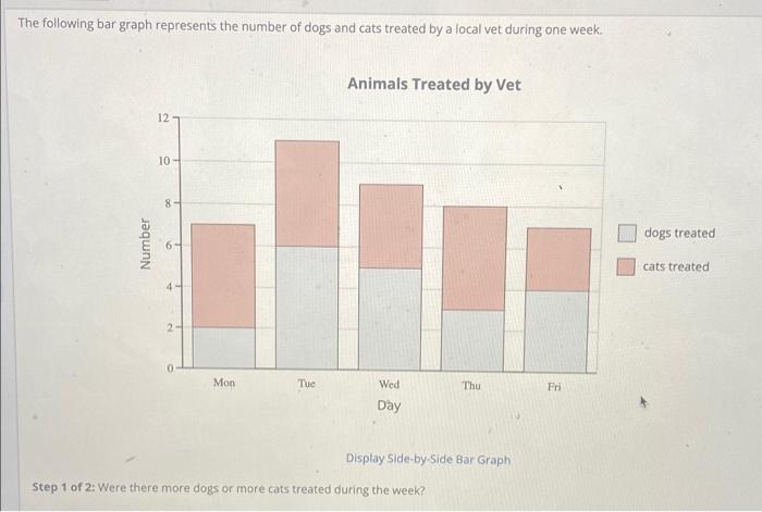 Solved The following bar graph represents the number of dogs | Chegg.com