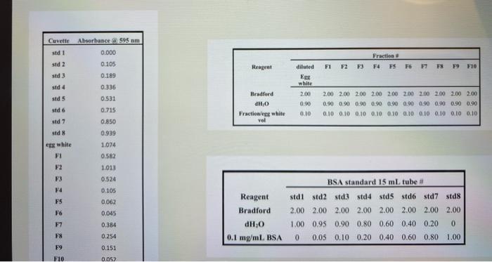 Solved 1. Prepare a standard curve for the absorbance at 595 | Chegg.com