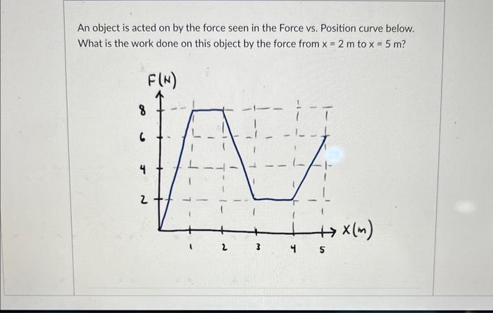 Solved An object is acted on by the force seen in the Force | Chegg.com