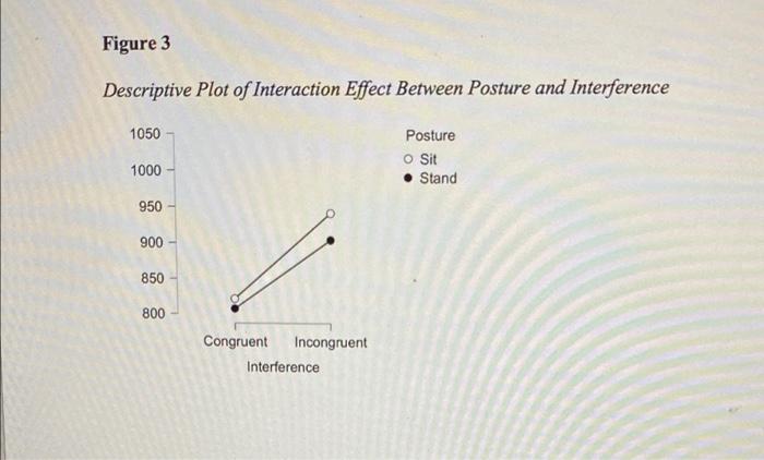 Solved Figure 1 Descriptive Plot of Interaction Effect 1050 | Chegg.com