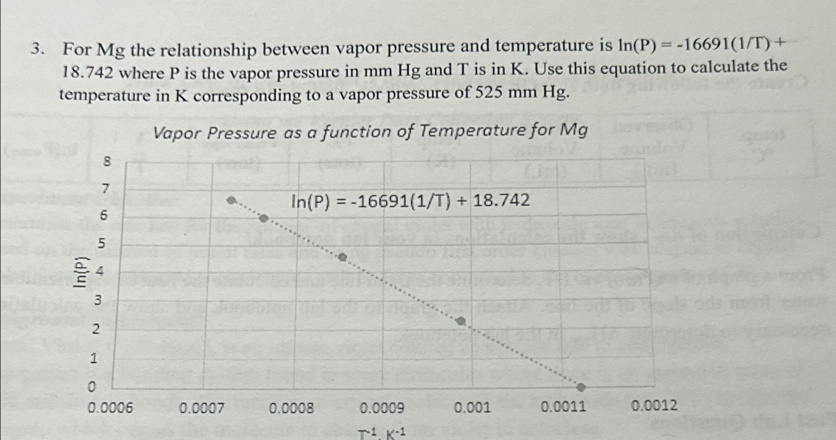 Solved For Mg the relationship between vapor pressure and | Chegg.com