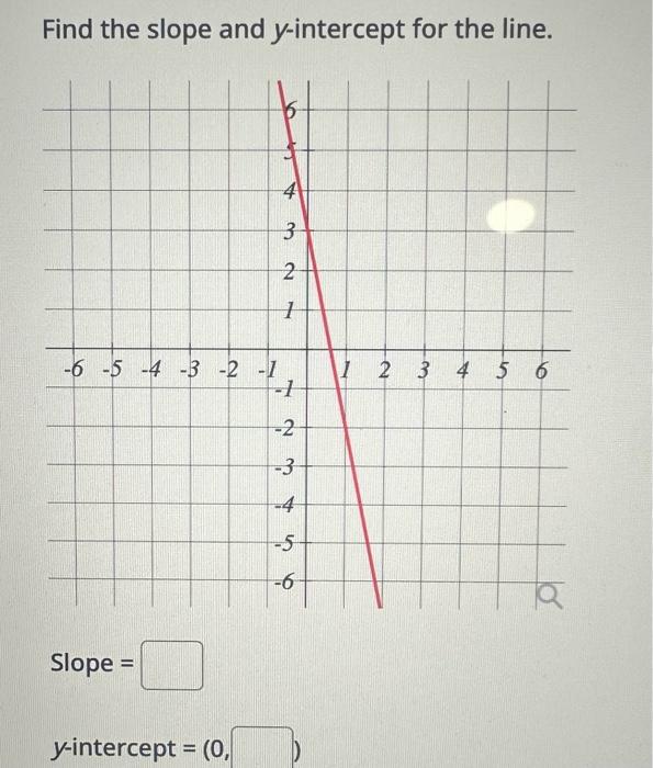 Solved Find the slope and y-intercept for the line. Slope = | Chegg.com