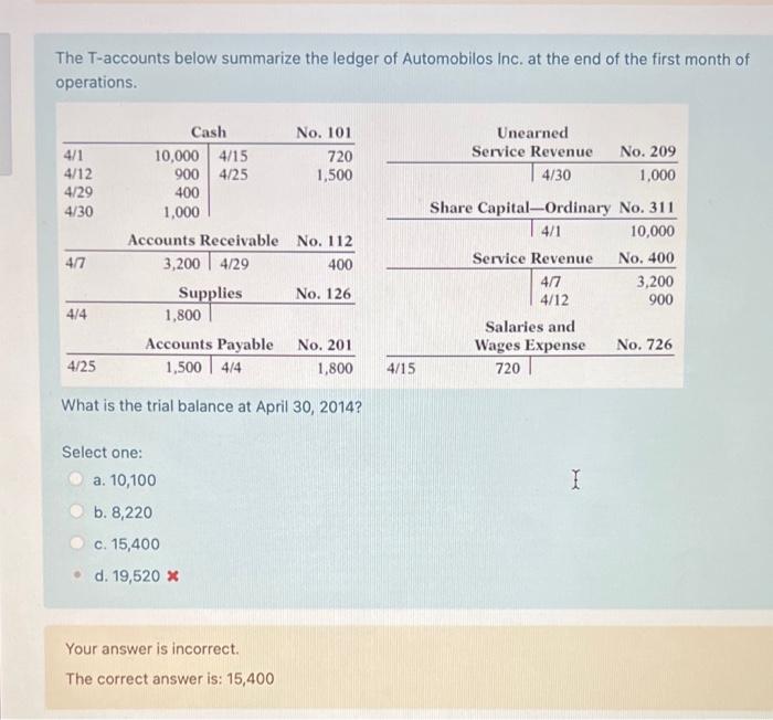 Solved The T-accounts below summarize the ledger of | Chegg.com