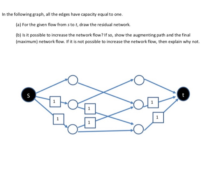 Solved In the following graph, all the edges have capacity | Chegg.com