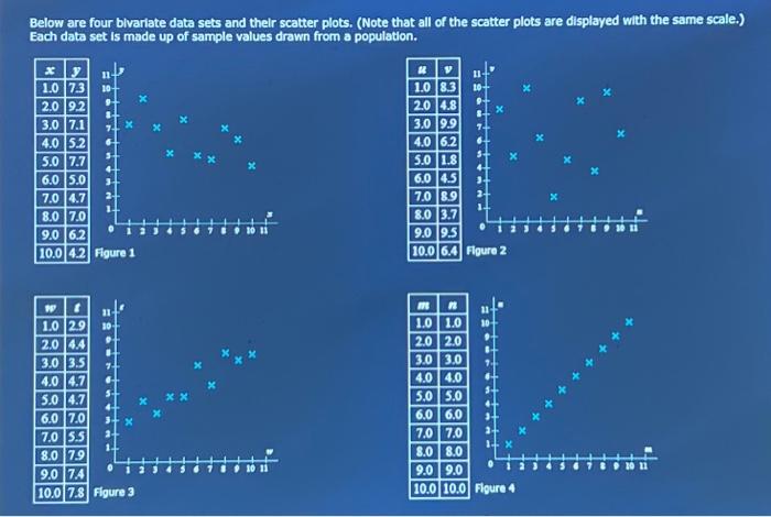 Solved Below are four blvariate data sets and their scatter | Chegg.com