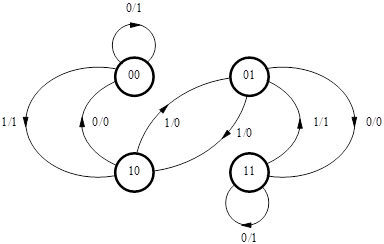 Solved Design a sequential machine using JK Flip Flops that | Chegg.com