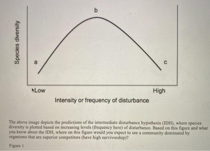 Solved b Species diversity a С Low High Intensity or | Chegg.com