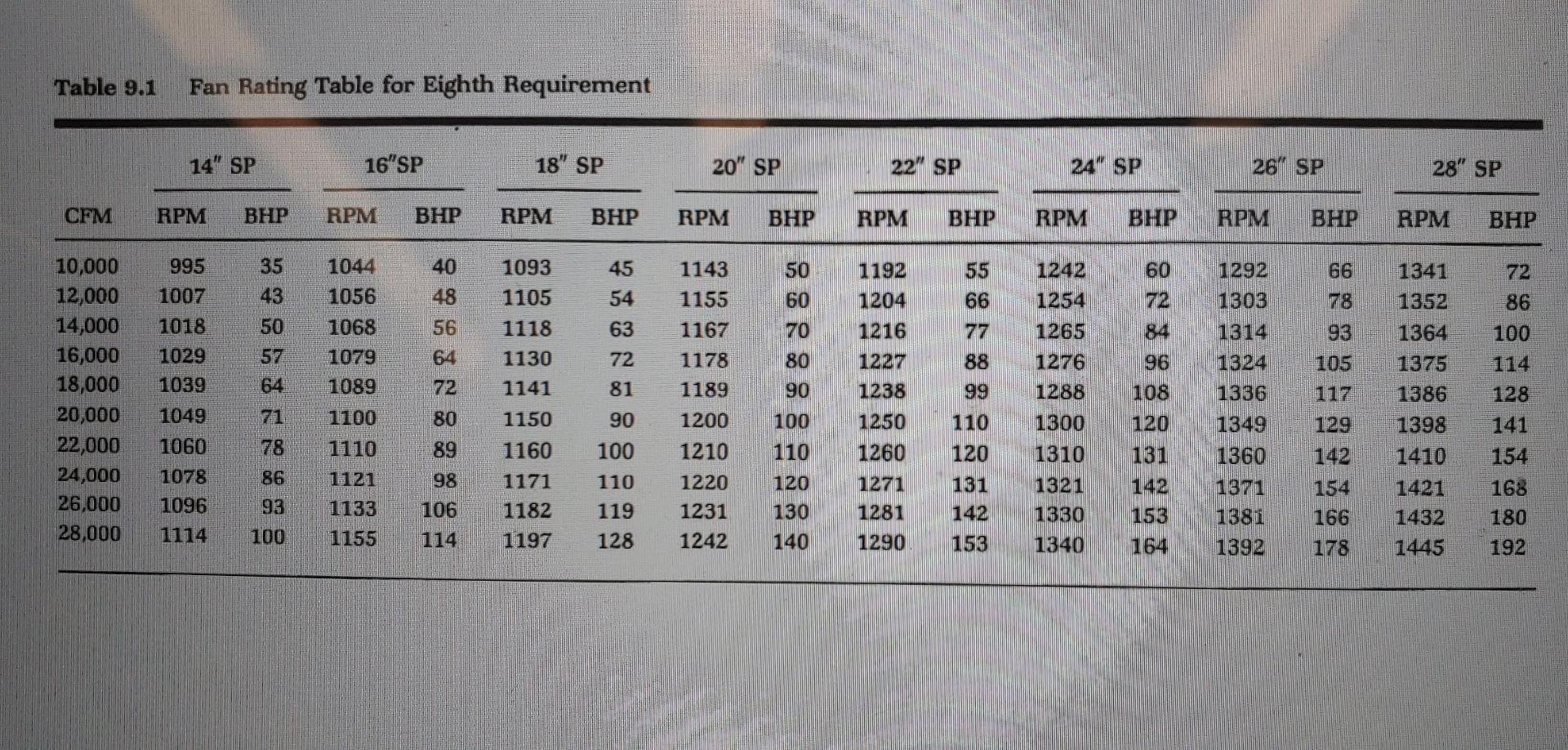 Solved 1. Use the data in Table 9.1 to select a fan for your | Chegg.com