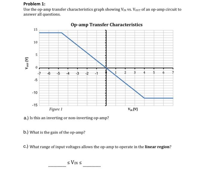 Solved Problem 1: Use the op-amp transfer characteristics | Chegg.com