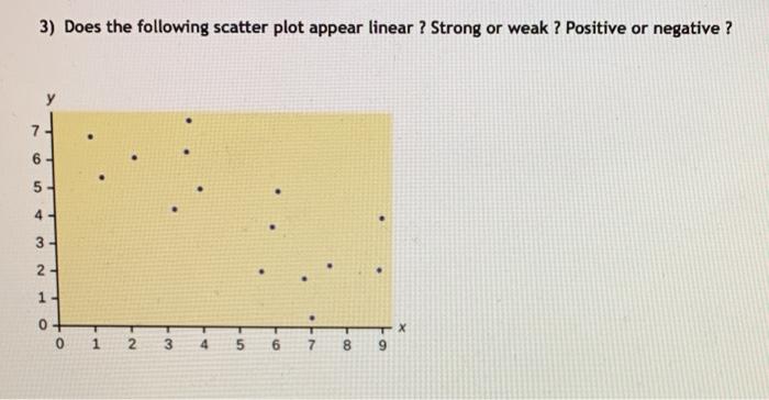 Solved 3) Does the following scatter plot appear linear? | Chegg.com