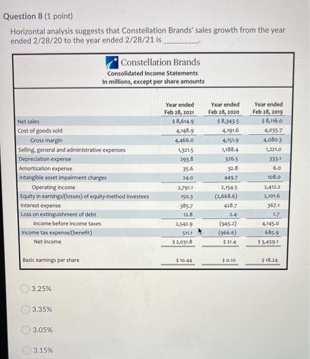 Solved Question 8 (1 point) Horizontal analysis suggests | Chegg.com