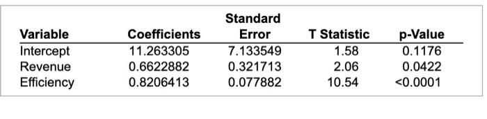 Solved Variable Intercept Revenue Efficiency Coefficients | Chegg.com