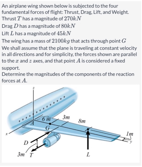 Solved An airplane wing shown below is subjected to the four | Chegg.com