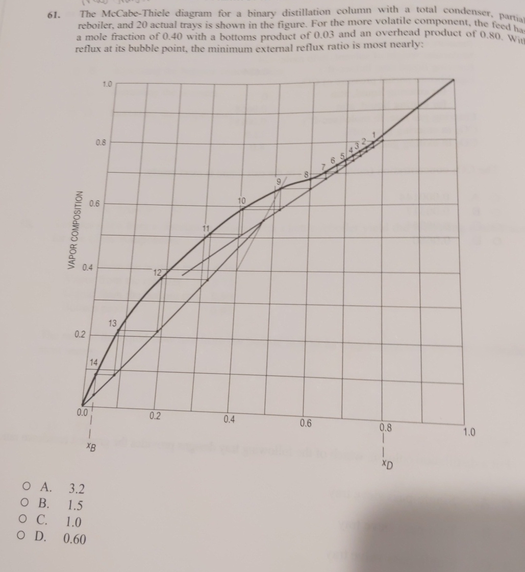 Solved The McCabe-Thiele diagram for a binary distillation | Chegg.com
