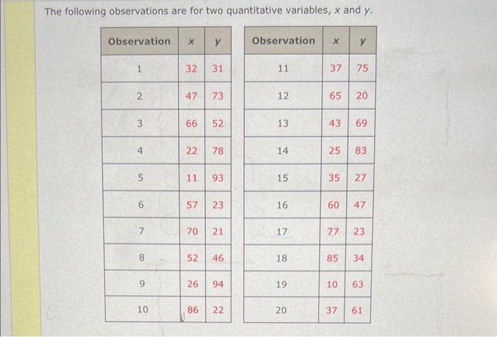 Solved The following observations are for two quantitative | Chegg.com