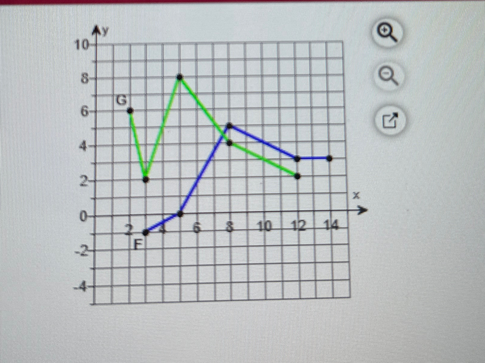 Solved Consider the functions F and G as shown in the graph | Chegg.com