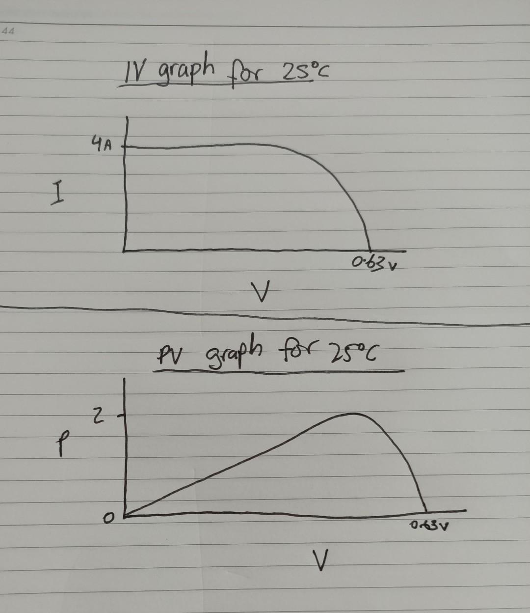 Solved IV graph for 25°c ЧА I 063 v V PV graph for 2500 2 2 | Chegg.com