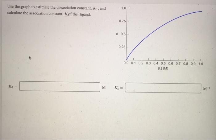 Solved Use the graph to estimate the dissociation constant, | Chegg.com