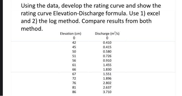 Solved Using the data, develop the rating curve and show the | Chegg.com
