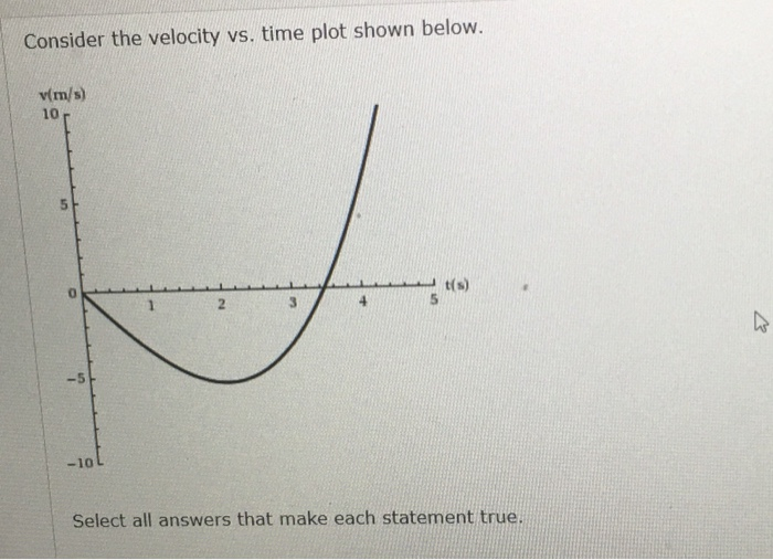 Solved Consider the velocity vs. time plot shown below. | Chegg.com